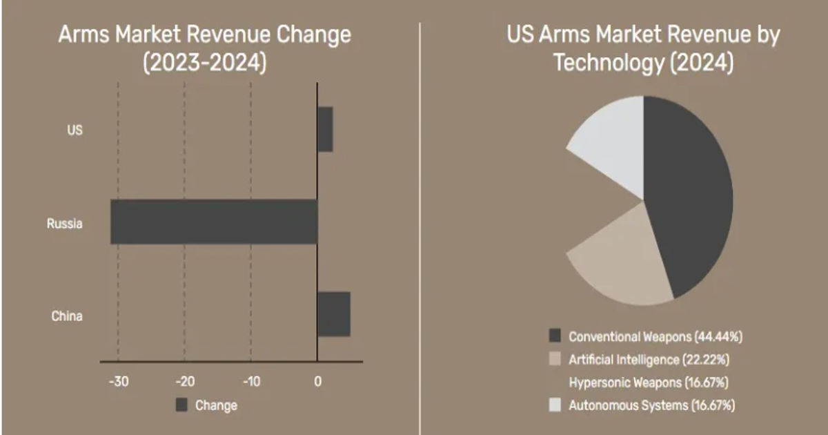 How US Defense Firms Are Leading the Foreign Arms Market? – The free voice
